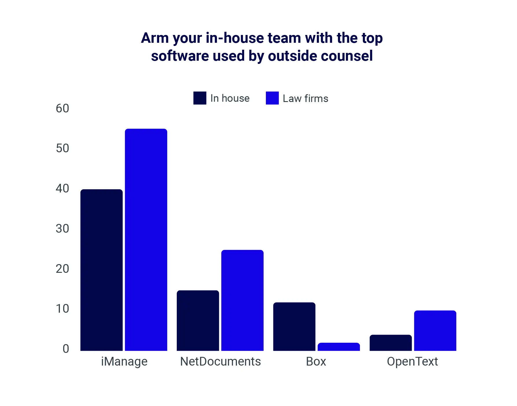 iManage vs NetDocuments Comparision