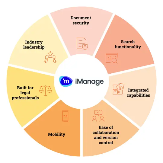 7 considerations: Choosing a modern legal DMS | iManage